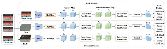 Multi-Perspective Representation to Part-Based Graph for Group Activity ...