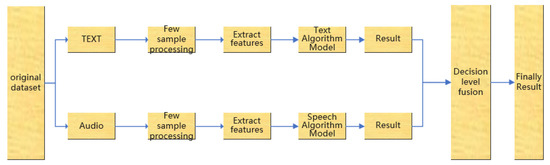 Multimodal Feature Fusion Method for Unbalanced Sample Data in Social Network Public Opinion
