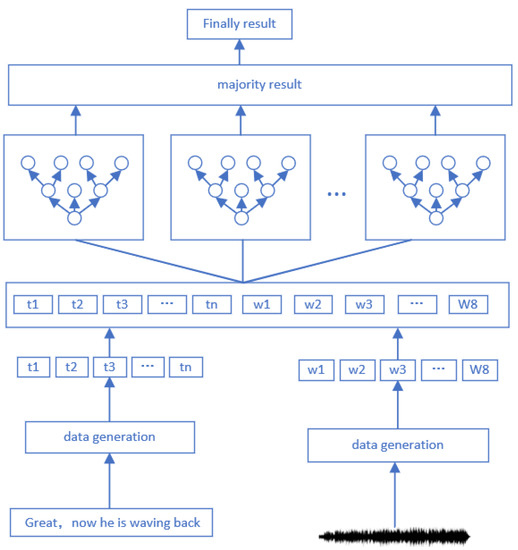Multimodal Feature Fusion Method for Unbalanced Sample Data in Social Network Public Opinion