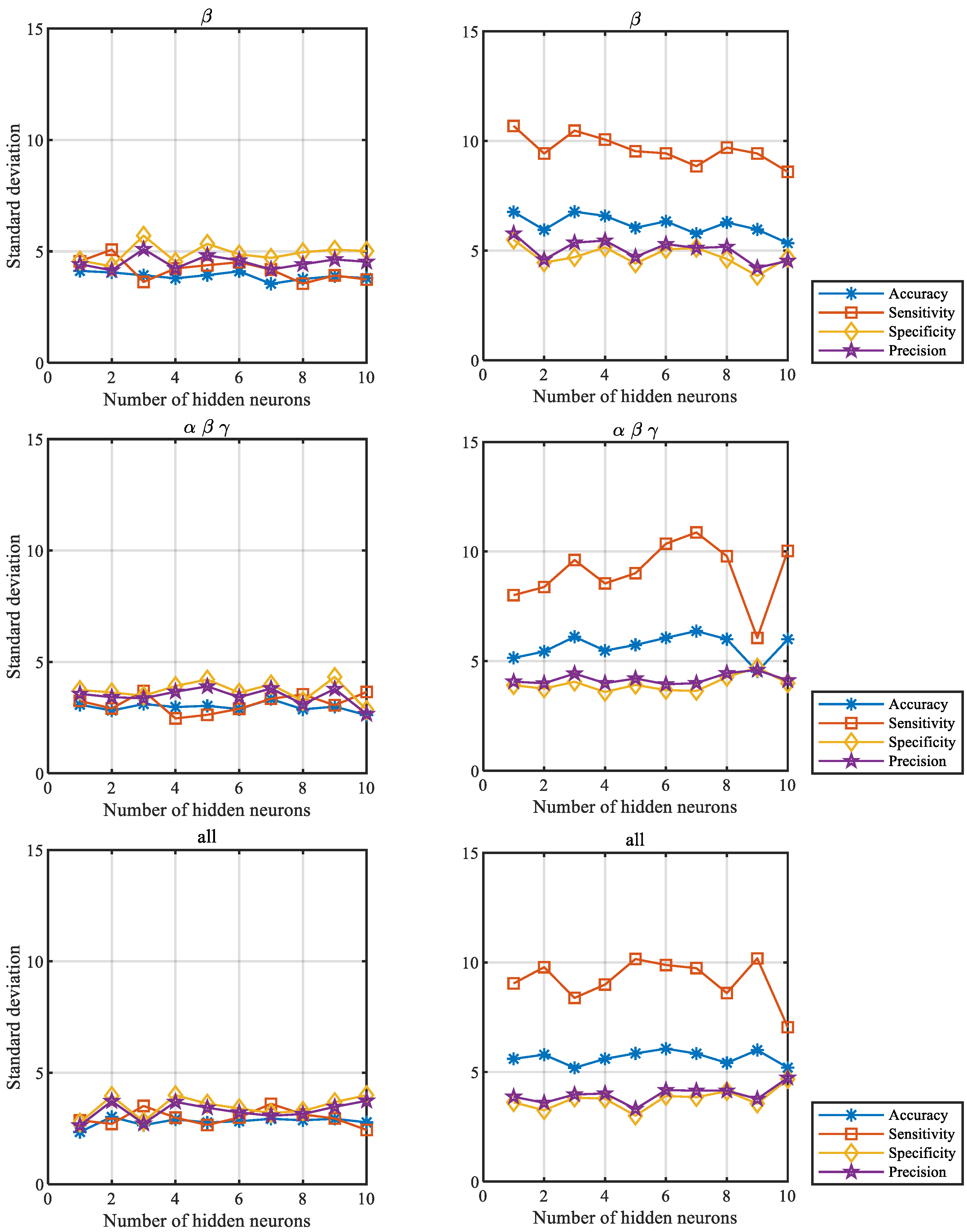 Impact of EEG Frequency Bands and Data Separation on the Performance of ...