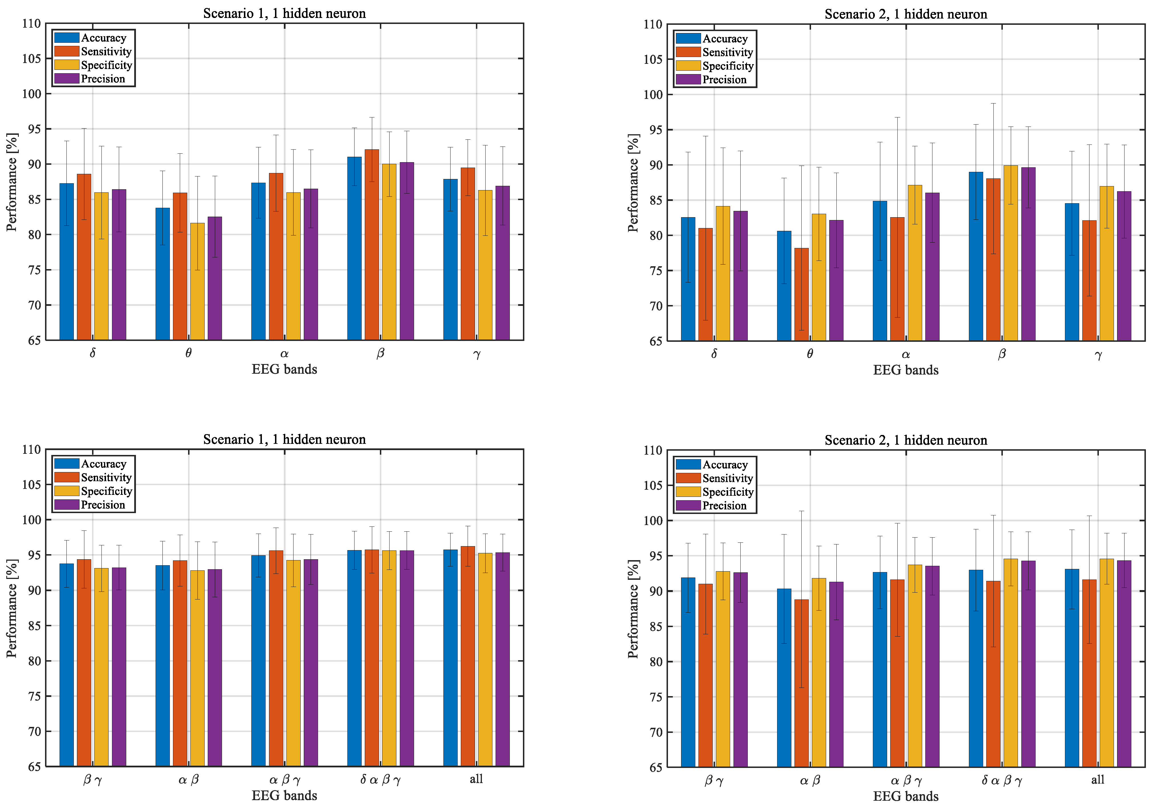 Impact of EEG Frequency Bands and Data Separation on the Performance of ...