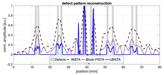 Sensors | Free Full-Text | Learned Block Iterative Shrinkage Thresholding Algorithm for ...
