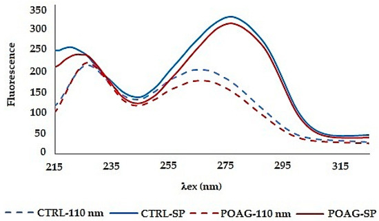 Derivative Three-Dimensional Synchronous Fluorescence Analysis of Tear ...