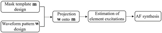 Efficient and Accurate Synthesis for Array Pattern Shaping