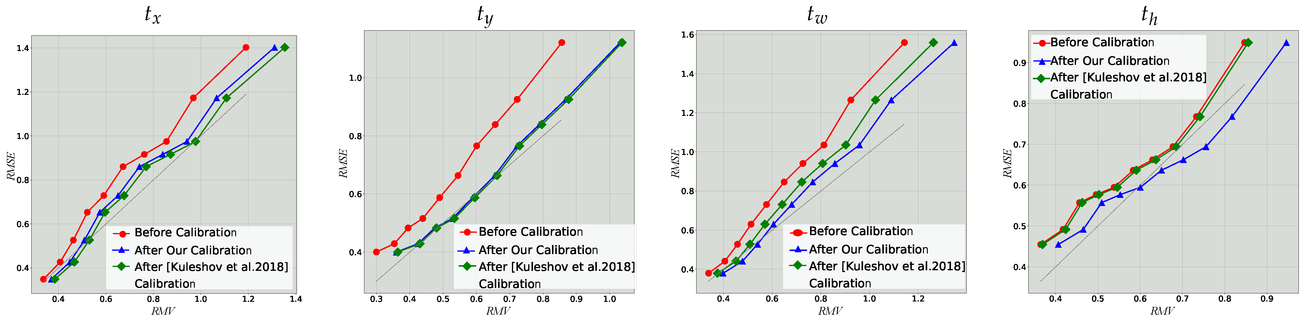 Evaluating and Calibrating Uncertainty Prediction in Regression Tasks
