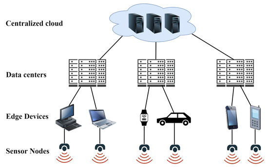 Sensors | Free Full-Text | Context-Aware Edge-Based AI Models for ...