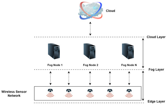Sensors Free Full Text Context Aware Edge Based Ai Models For Wireless Sensor Networks—an 8387
