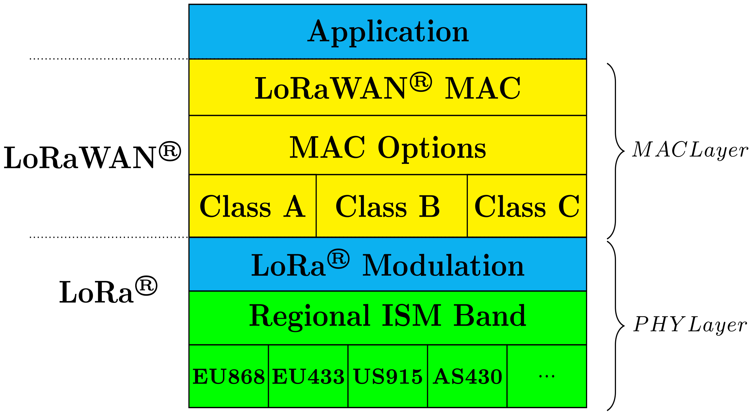 Survey and Comparative Study of LoRa-Enabled Simulators for Internet of ...