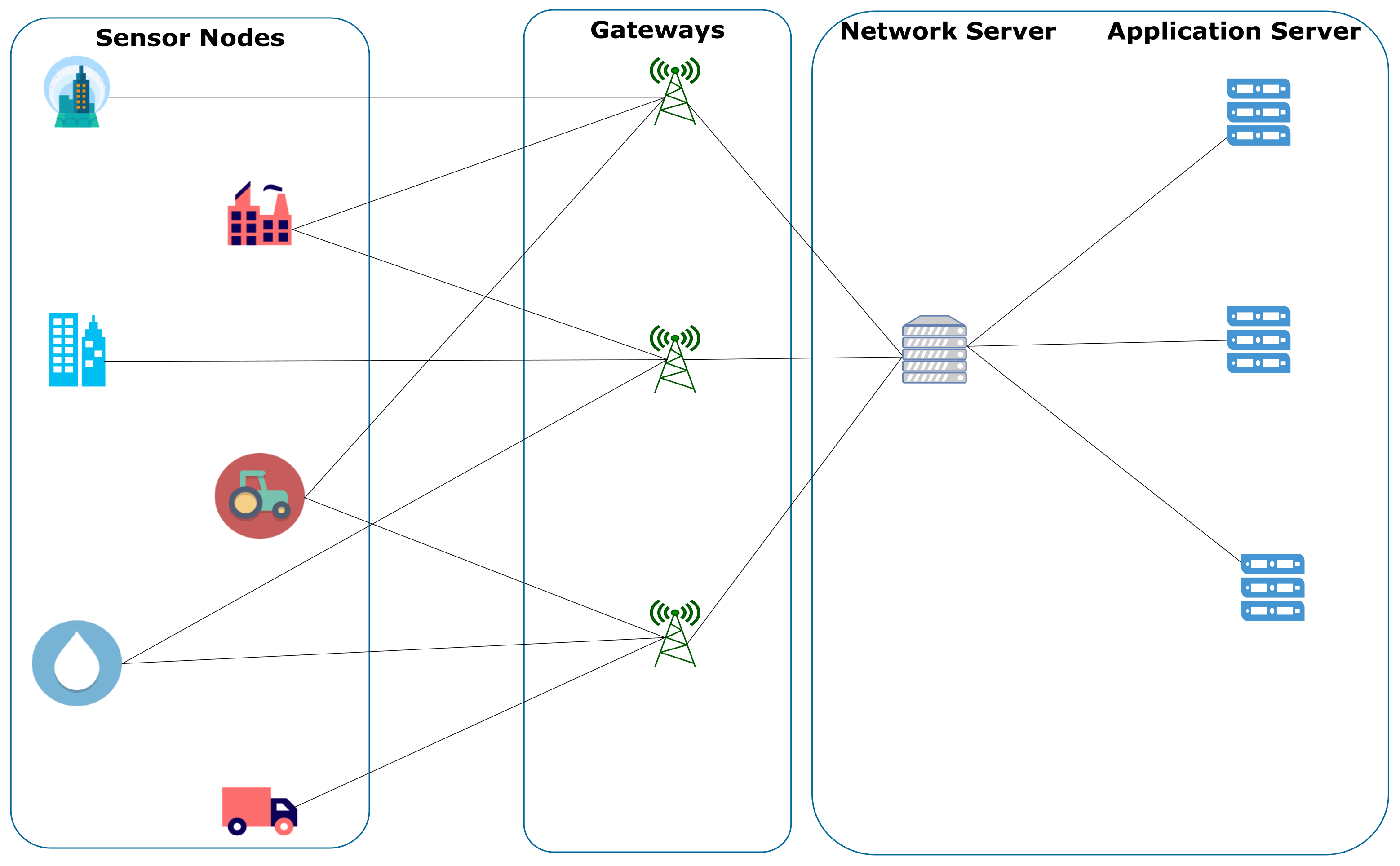 Survey and Comparative Study of LoRa-Enabled Simulators for Internet of ...