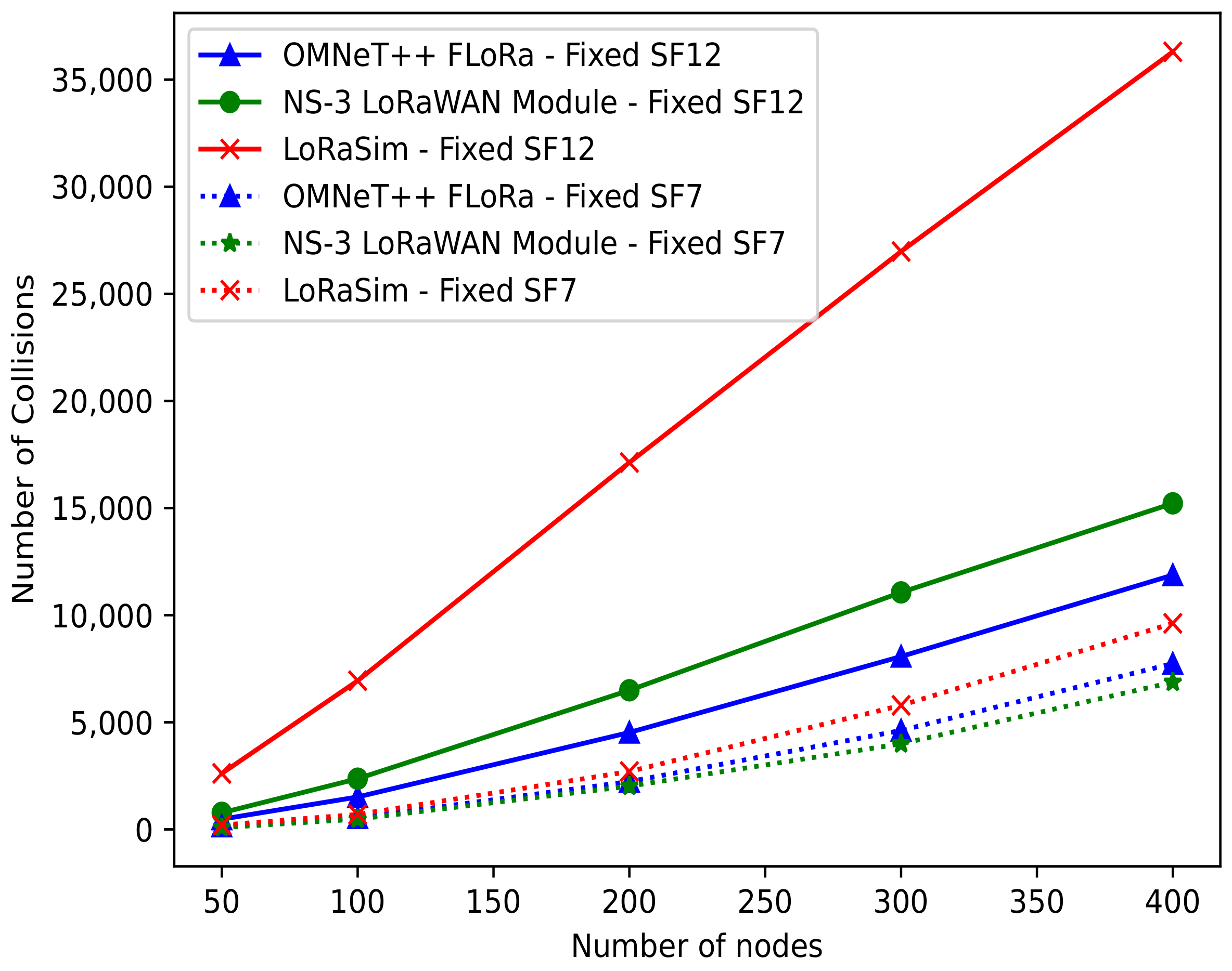 Survey and Comparative Study of LoRa-Enabled Simulators for Internet of ...