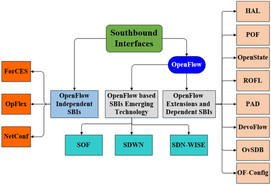Software-Defined Networking: Categories, Analysis, and Future Directions