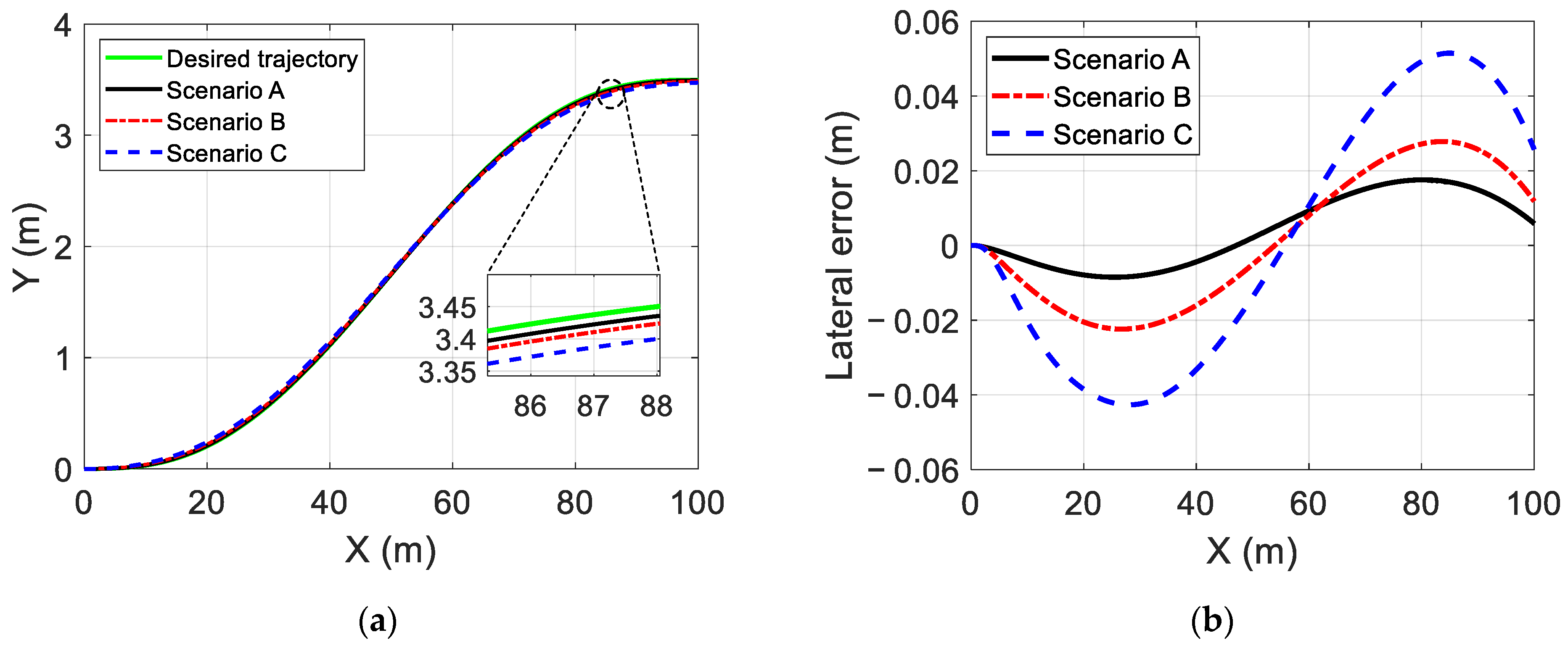 LQR-MPC-Based Trajectory-Tracking Controller of Autonomous Vehicle Subject to Coupling Effects ...