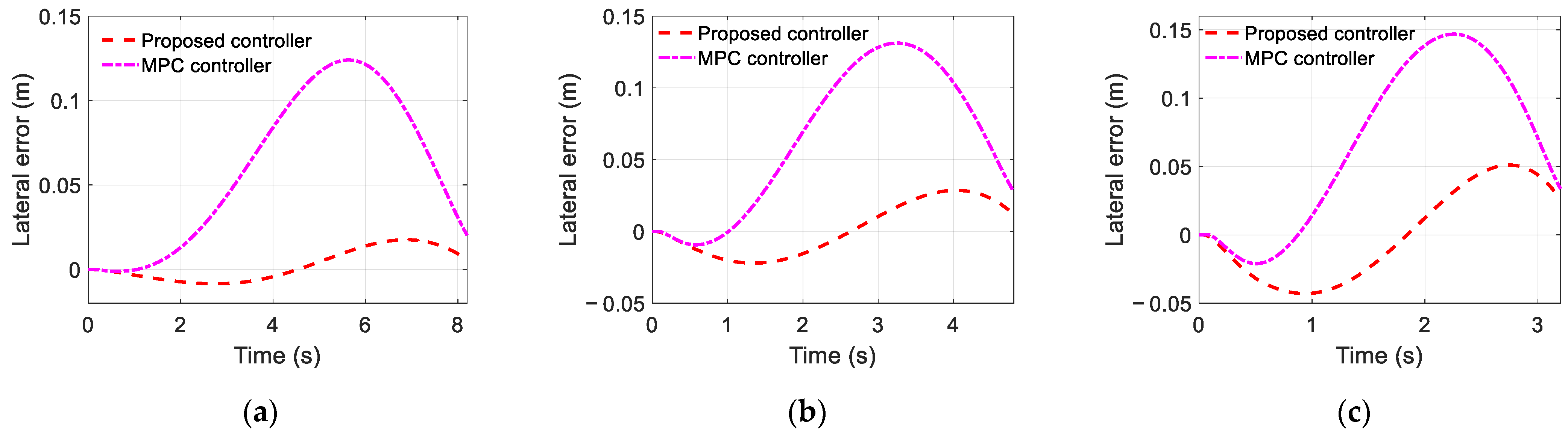 LQR-MPC-Based Trajectory-Tracking Controller of Autonomous Vehicle Subject to Coupling Effects ...