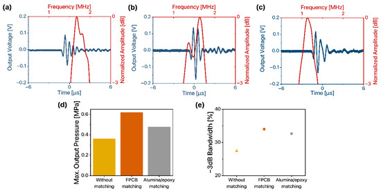 FPCB as an Acoustic Matching Layer for 1D Linear Ultrasound Transducer ...
