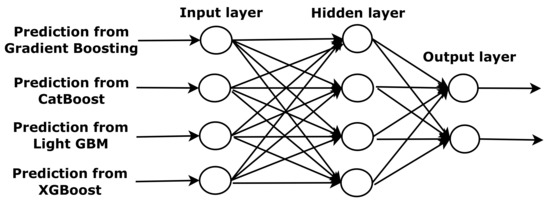 Sensors | Free Full-Text | Sleep Apnea Detection Using Multi-Error-Reduction Classification ...