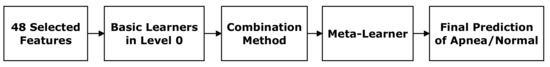 Sensors | Free Full-Text | Sleep Apnea Detection Using Multi-Error-Reduction Classification ...