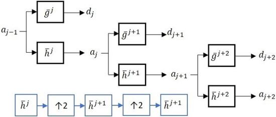 Enhanced Multiscale Principal Component Analysis for Improved Sensor Fault Detection and Isolation