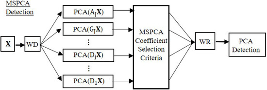 Enhanced Multiscale Principal Component Analysis for Improved Sensor Fault Detection and Isolation