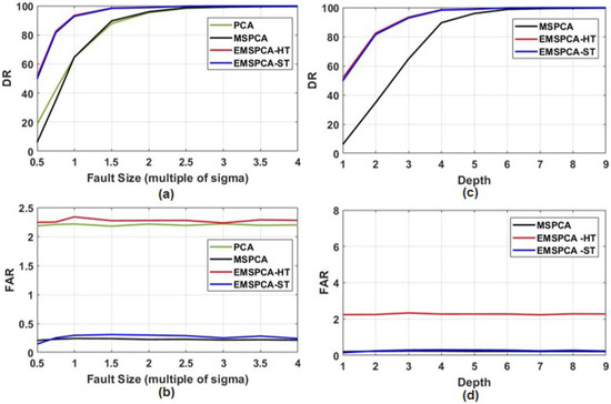 Enhanced Multiscale Principal Component Analysis for Improved Sensor Fault Detection and Isolation