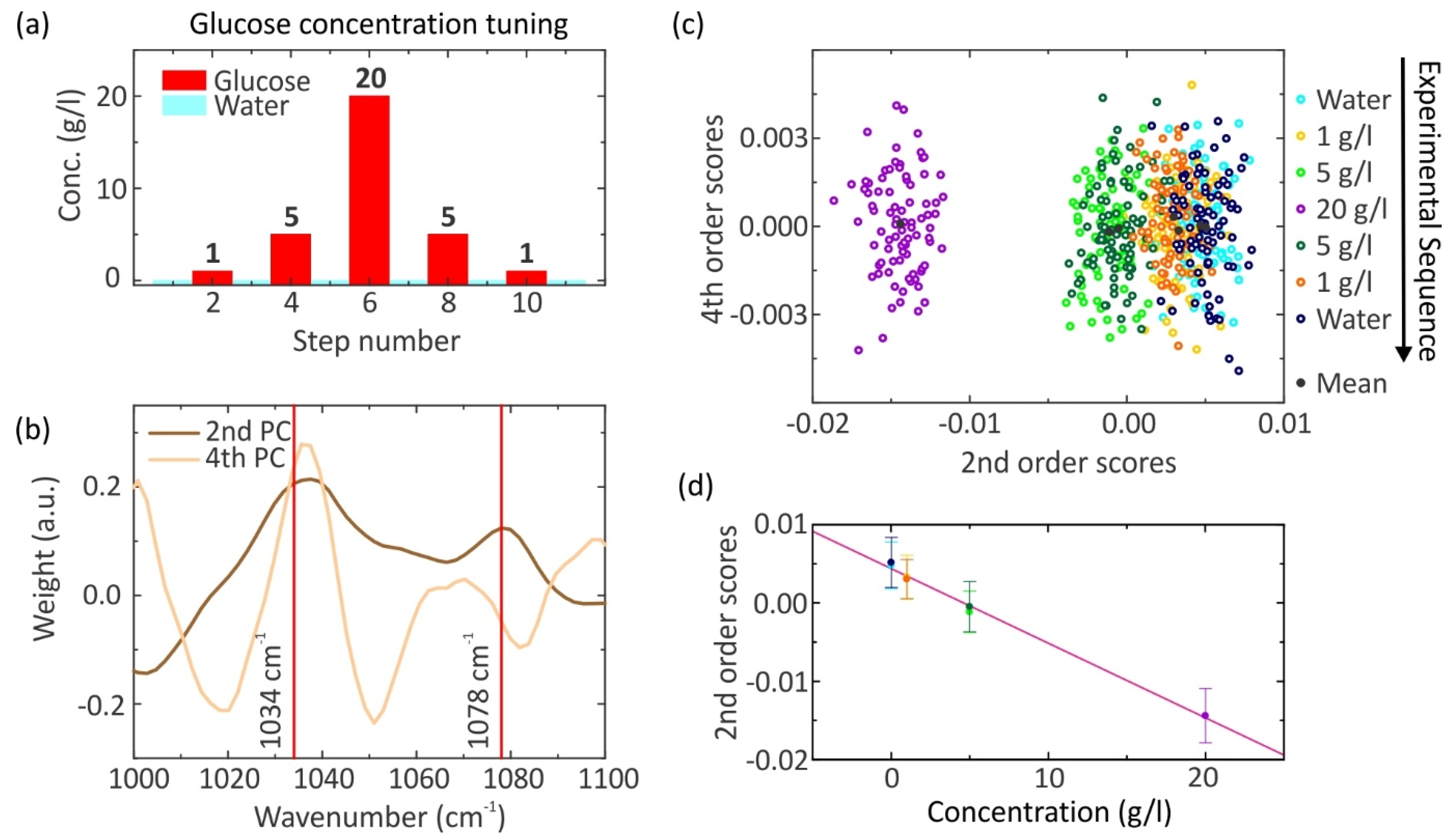 Predicting Concentrations of Mixed Sugar Solutions with a Combination ...