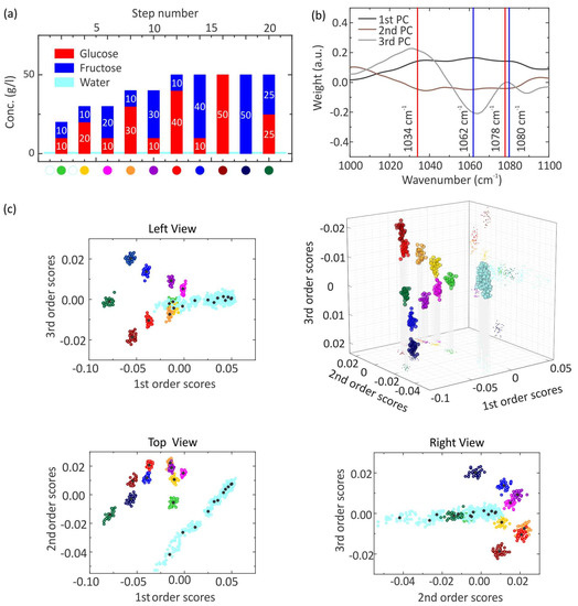 Predicting Concentrations of Mixed Sugar Solutions with a Combination ...
