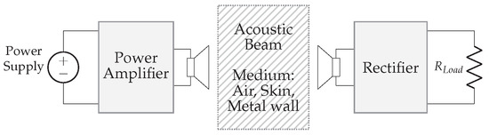 Sensors | Free Full-Text | Wireless Power Transfer: Systems, Circuits ...
