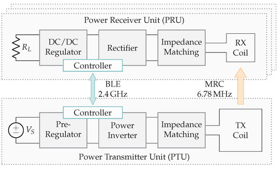 Sensors | Free Full-Text | Wireless Power Transfer: Systems, Circuits ...
