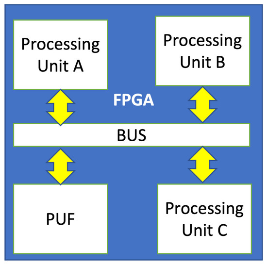 Reconfigurable Security Architecture (RESA) Based on PUF for FPGA-Based IoT Devices