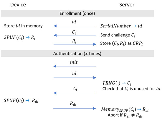 Reconfigurable Security Architecture (RESA) Based on PUF for FPGA-Based IoT Devices