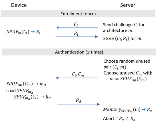 Reconfigurable Security Architecture (RESA) Based on PUF for FPGA-Based IoT Devices