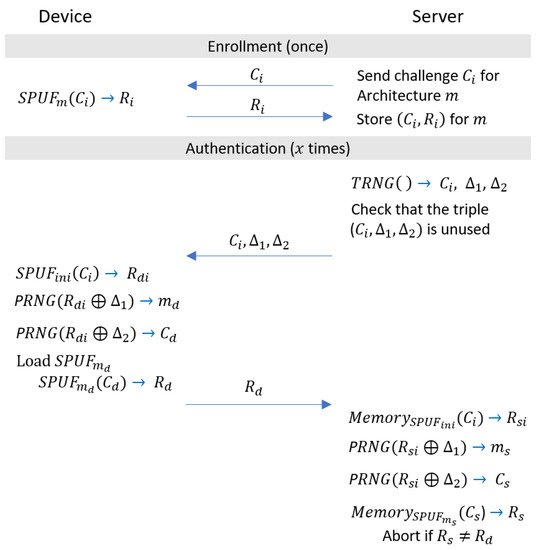 Reconfigurable Security Architecture (RESA) Based on PUF for FPGA-Based IoT Devices