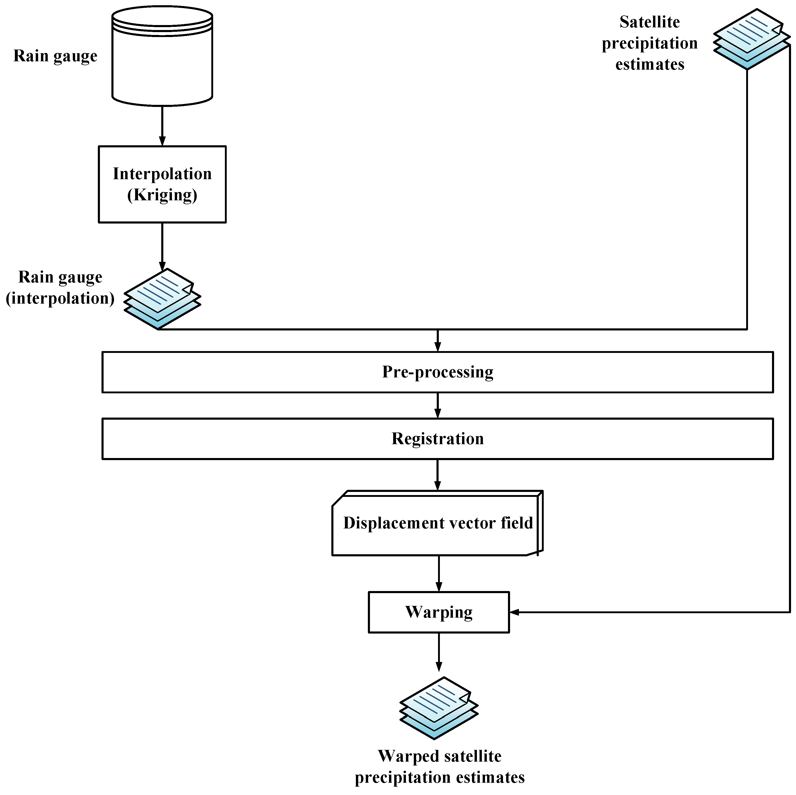 Technology for Position Correction of Satellite Precipitation and ...