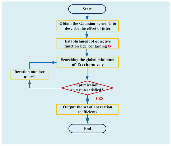Jitter-Robust Phase Retrieval Wavefront Sensing Algorithms