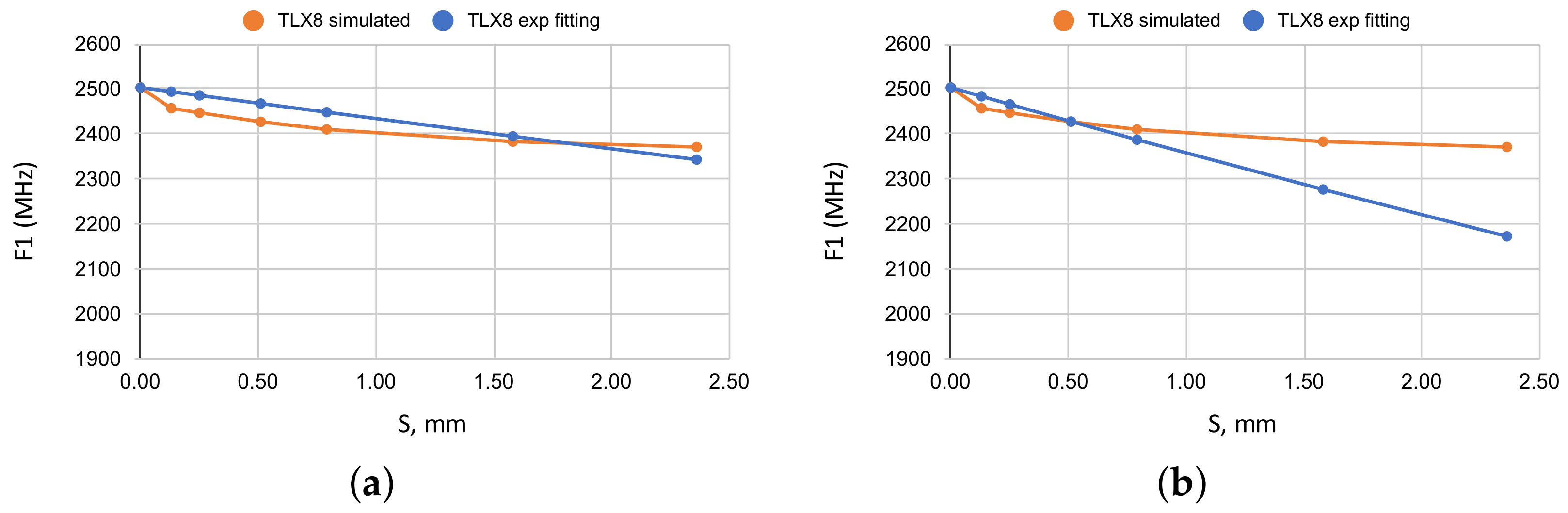 An Efficient and Frequency-Scalable Algorithm for the Evaluation of Relative Permittivity Based ...