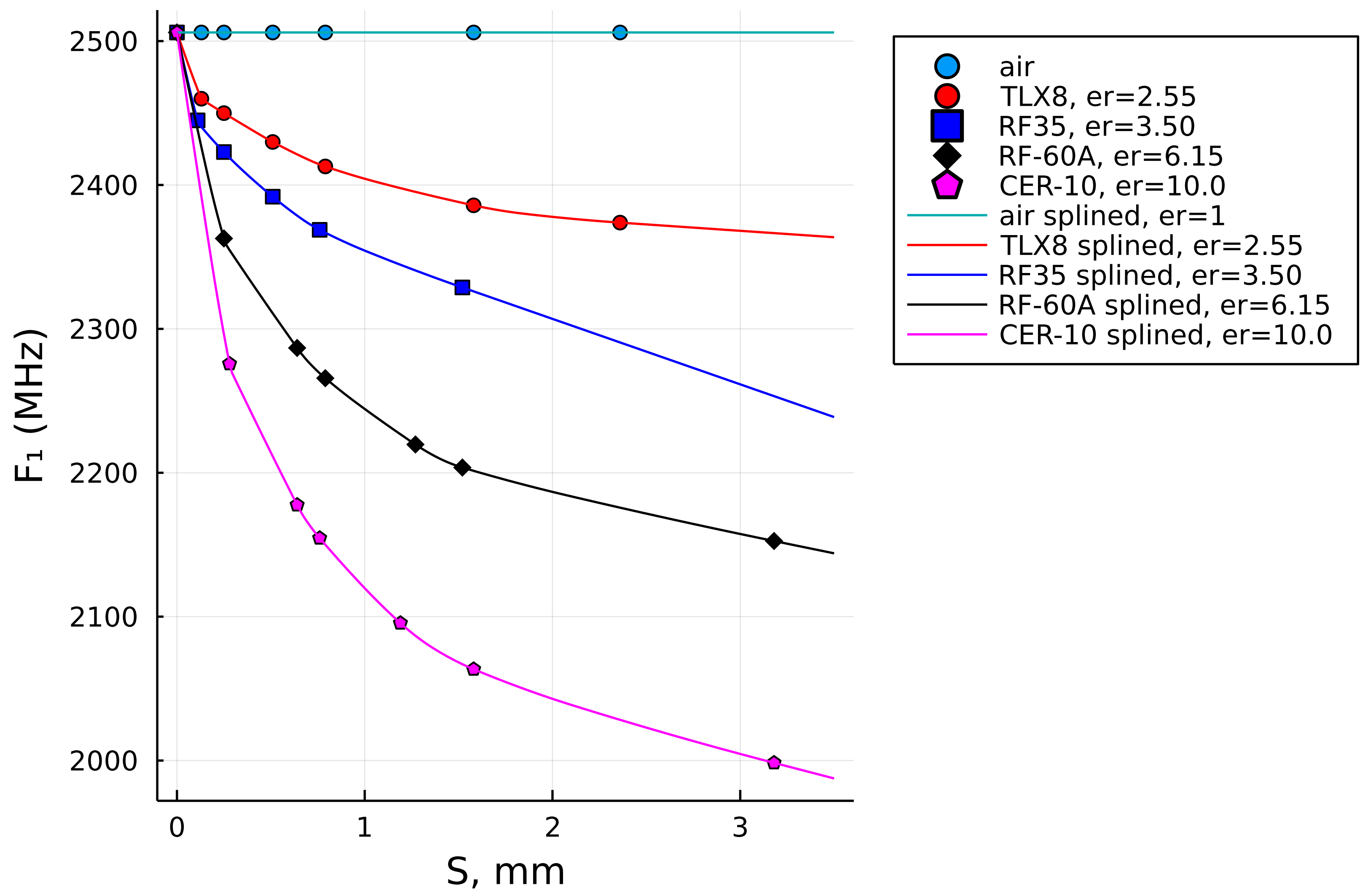 An Efficient and Frequency-Scalable Algorithm for the Evaluation of Relative Permittivity Based ...