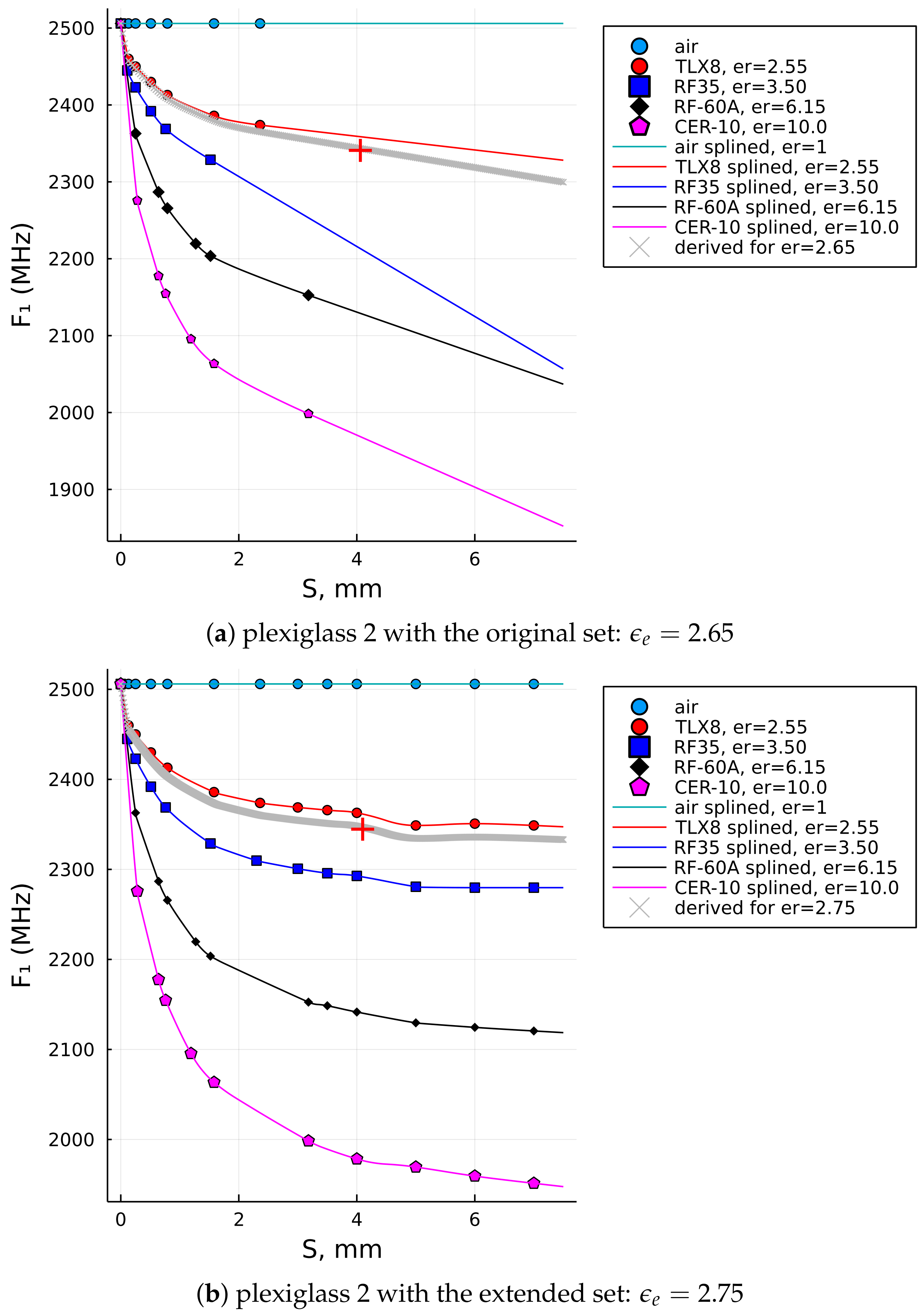 An Efficient and Frequency-Scalable Algorithm for the Evaluation of Relative Permittivity Based ...