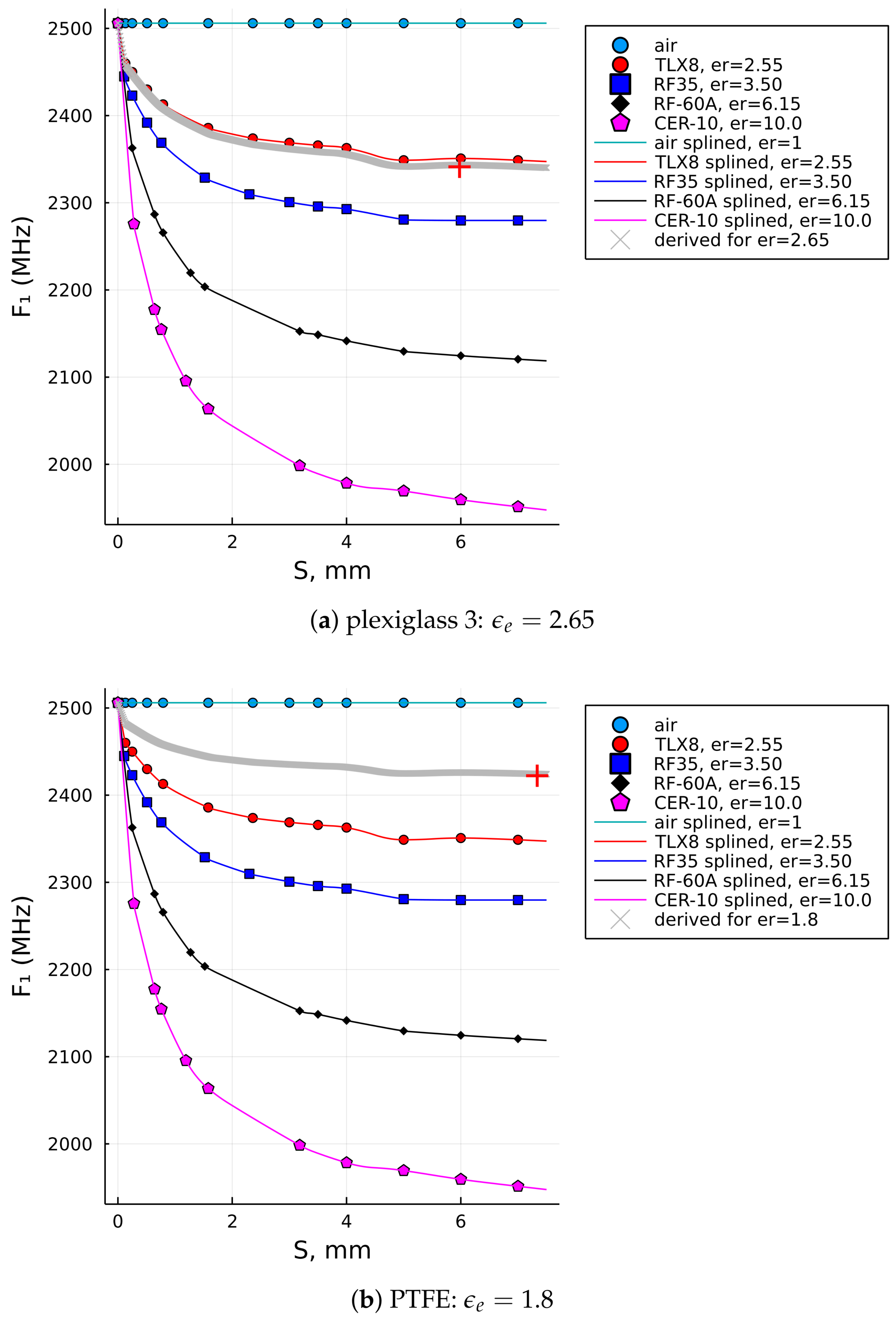 An Efficient and Frequency-Scalable Algorithm for the Evaluation of Relative Permittivity Based ...
