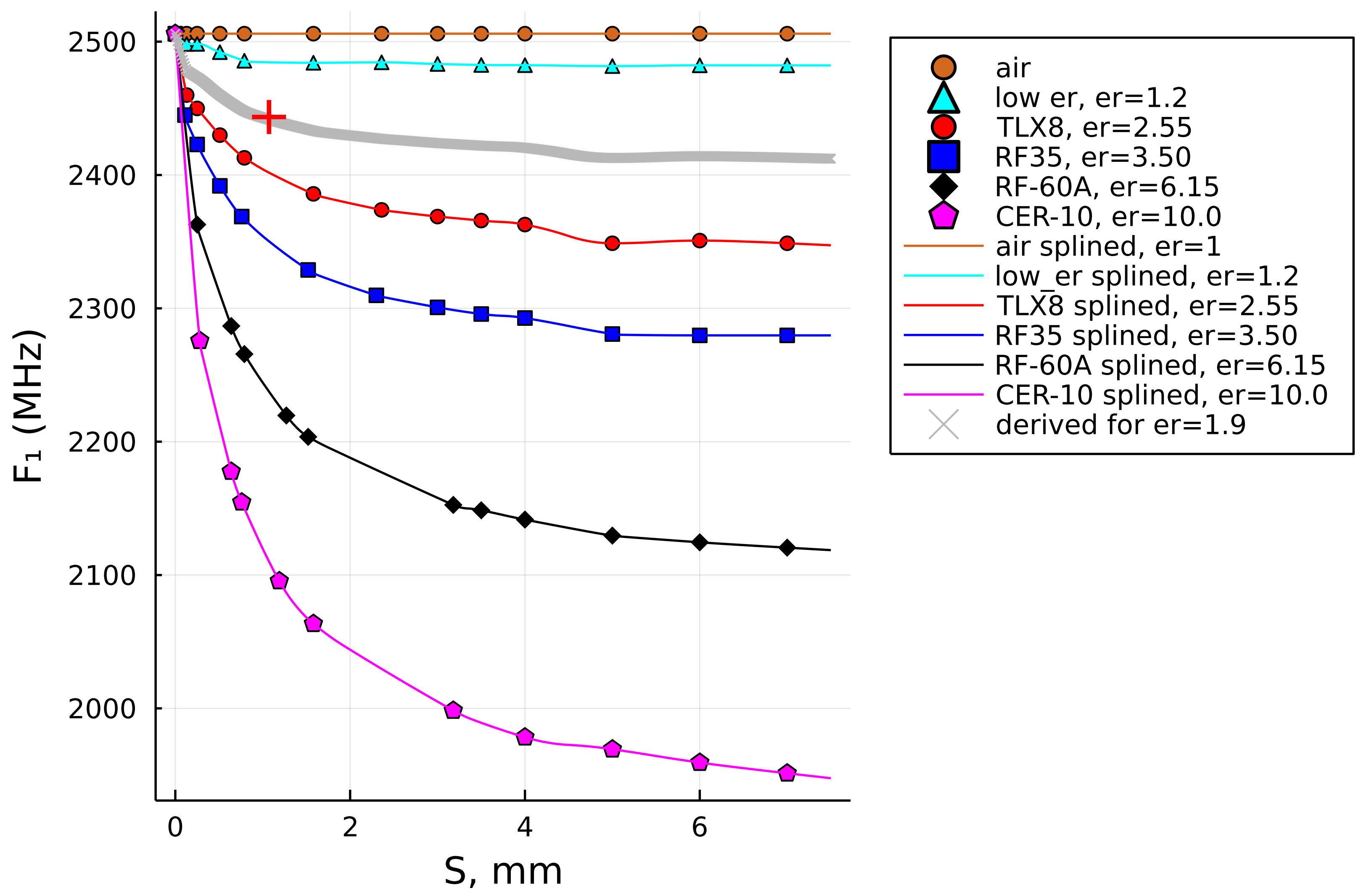 An Efficient and Frequency-Scalable Algorithm for the Evaluation of Relative Permittivity Based ...
