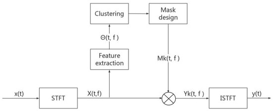 Time–Frequency Mask-Aware Bidirectional LSTM: A Deep Learning Approach for Underwater Acoustic ...