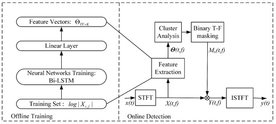 Time–Frequency Mask-Aware Bidirectional LSTM: A Deep Learning Approach for Underwater Acoustic ...