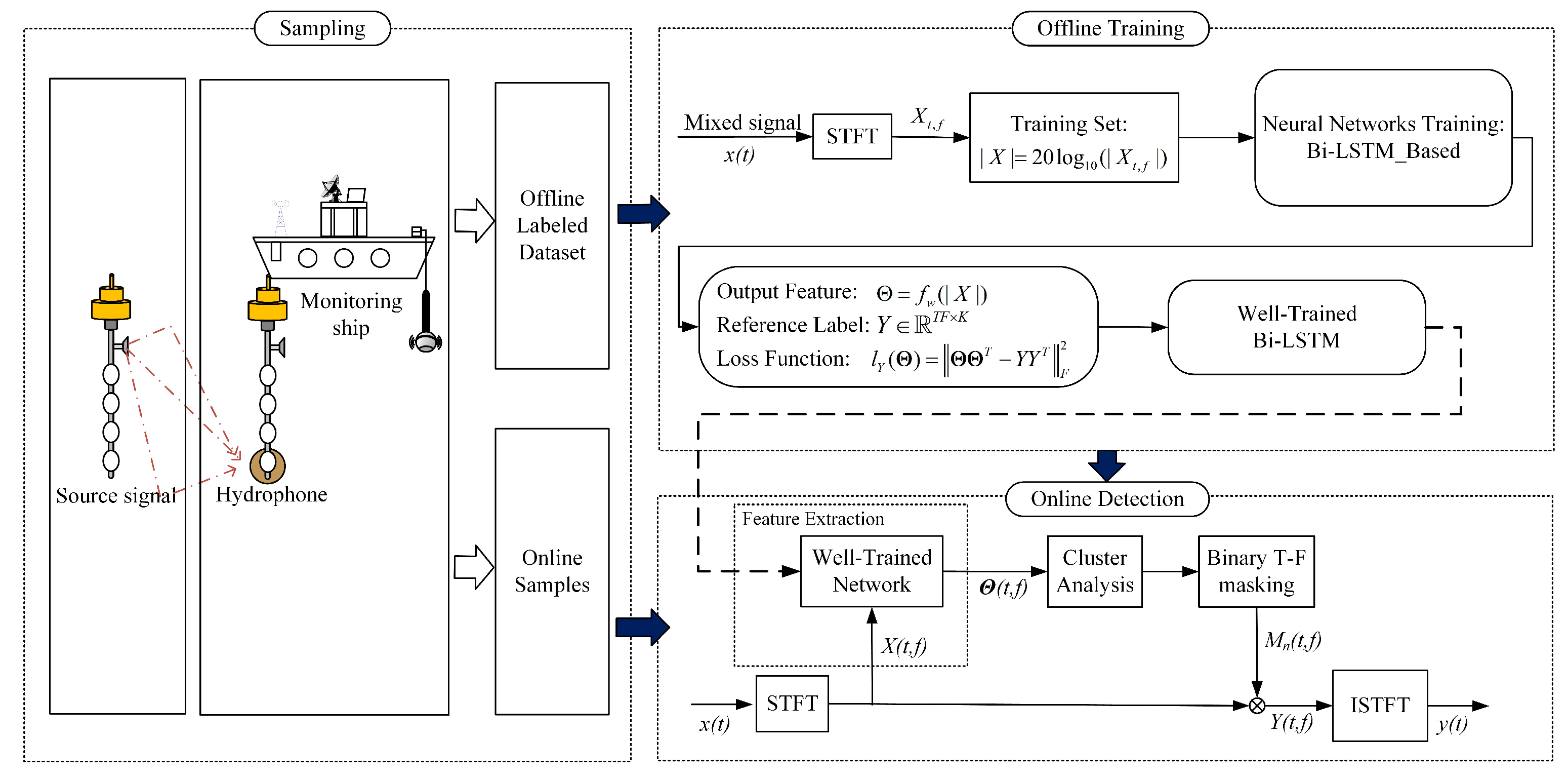 Time–Frequency Mask-Aware Bidirectional LSTM: A Deep Learning Approach for Underwater Acoustic ...