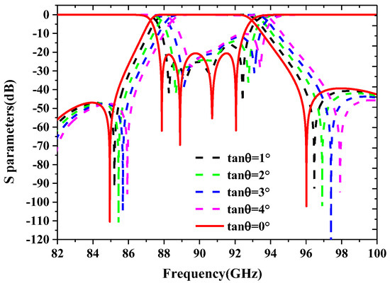 W-Band 4th Order Waveguide Filter Based on Double Layer SU8 ...