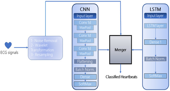 Heartbeat Classification and Arrhythmia Detection Using a Multi-Model ...