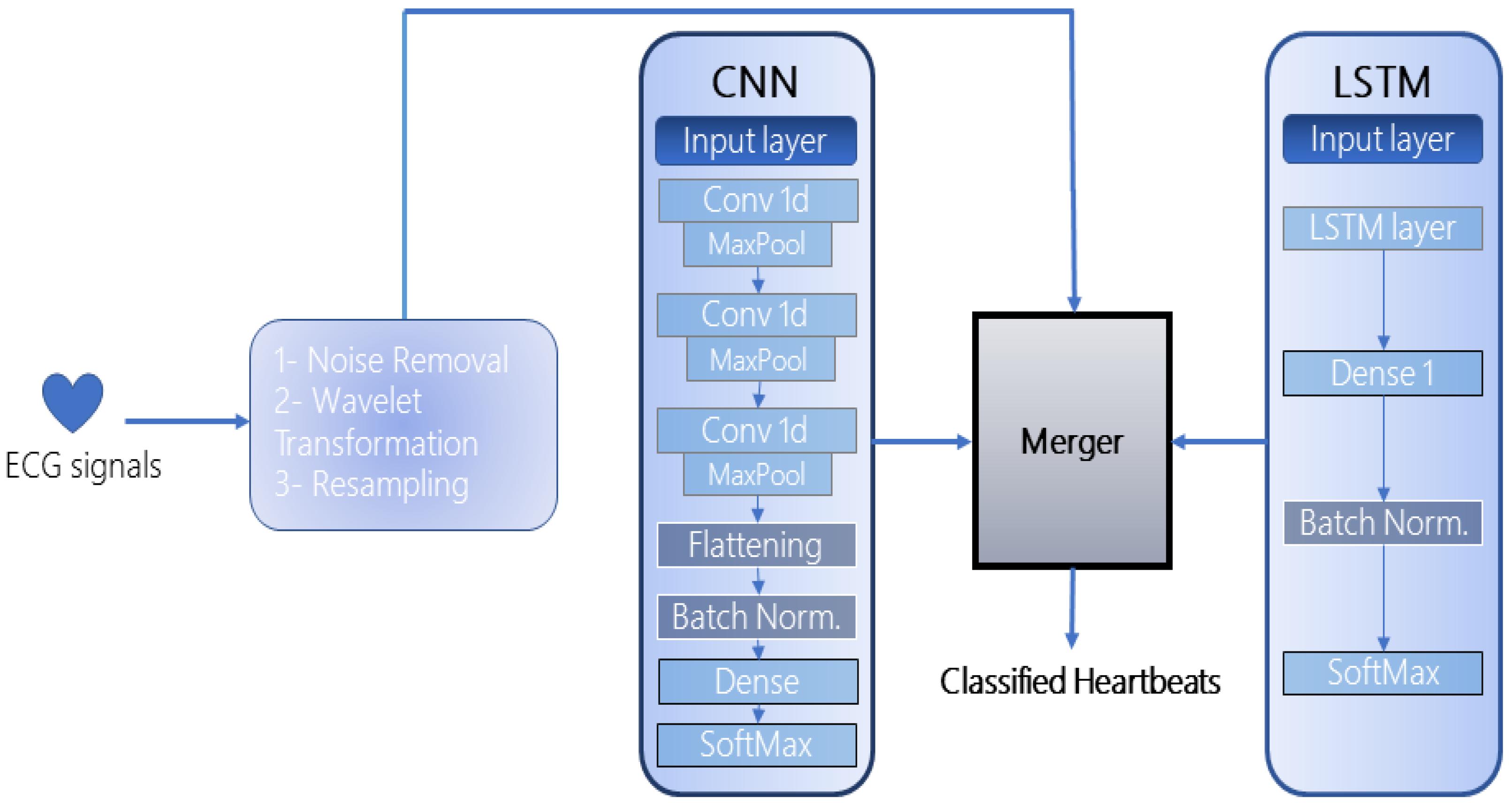 Heartbeat Classification and Arrhythmia Detection Using a Multi-Model Deep-Learning Technique
