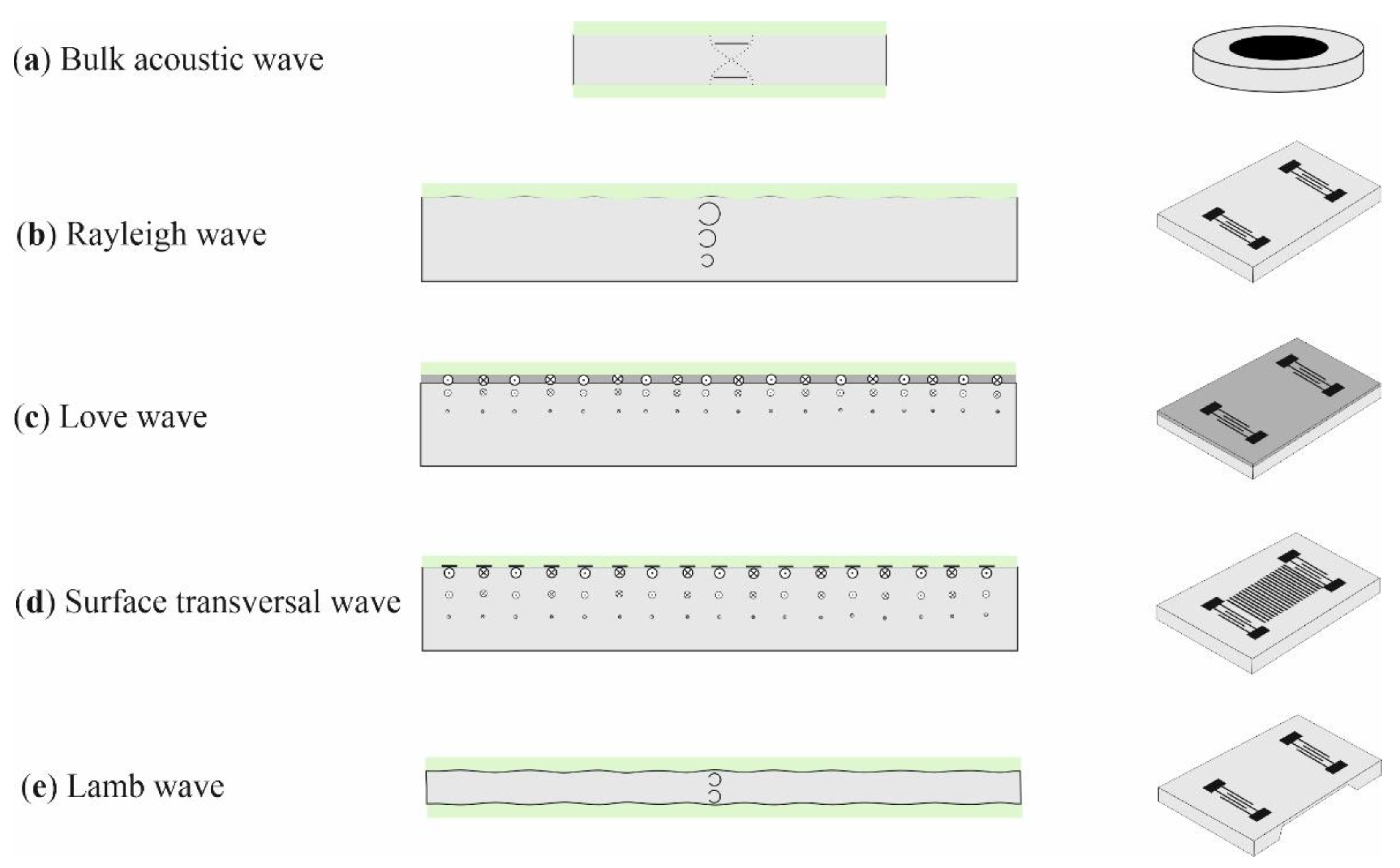 Sensors | Free Full-Text | Acoustic Wave Sensors for Detection of ...