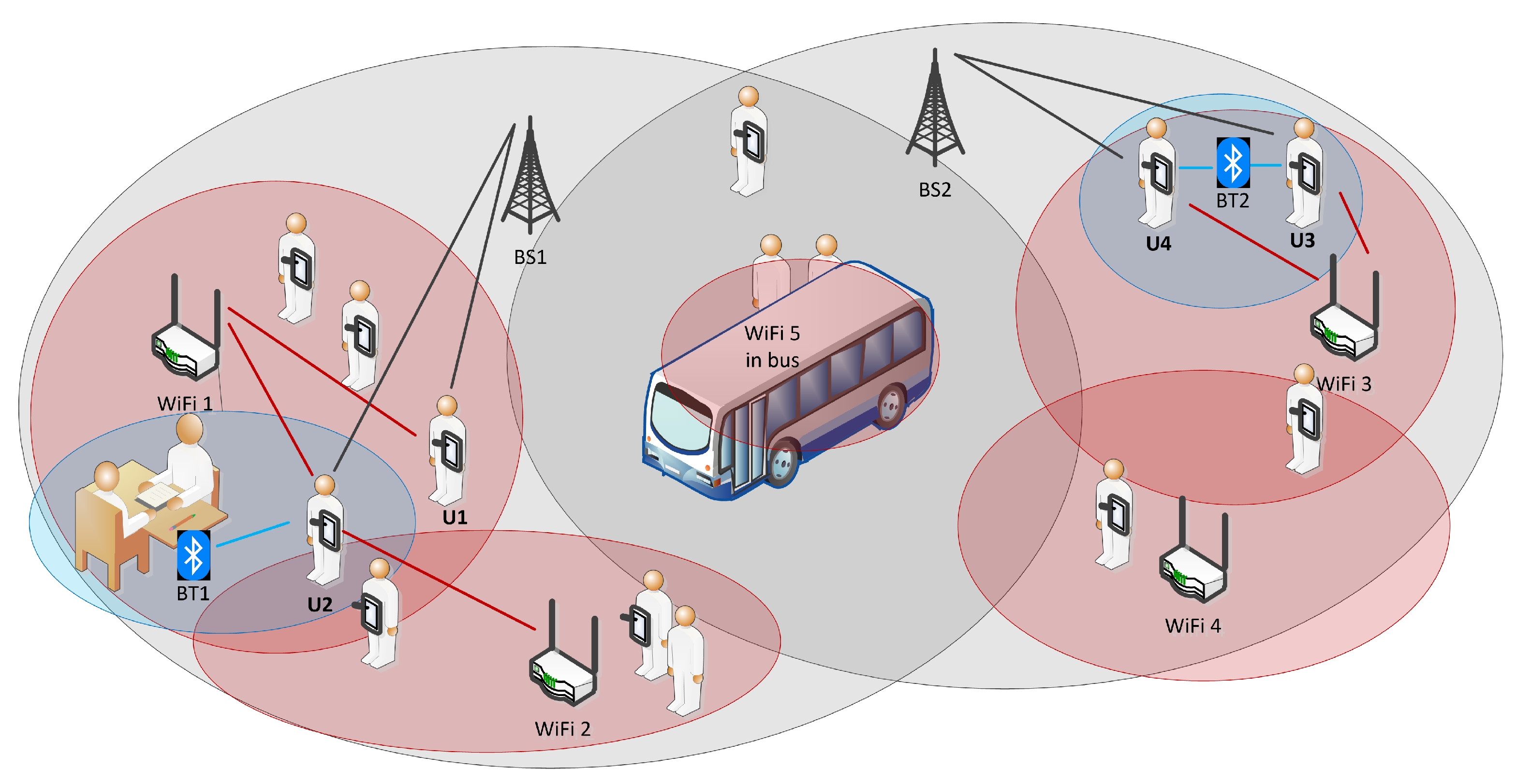 User-Centric Proximity Estimation Using Smartphone Radio Fingerprinting