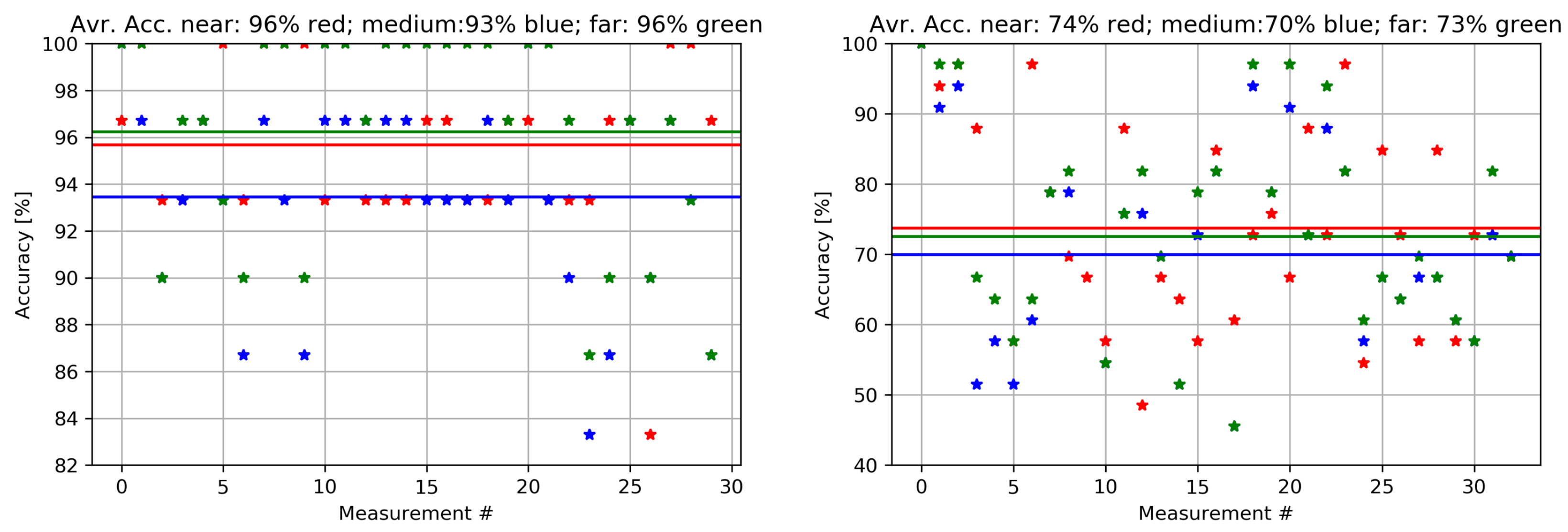 User-Centric Proximity Estimation Using Smartphone Radio Fingerprinting