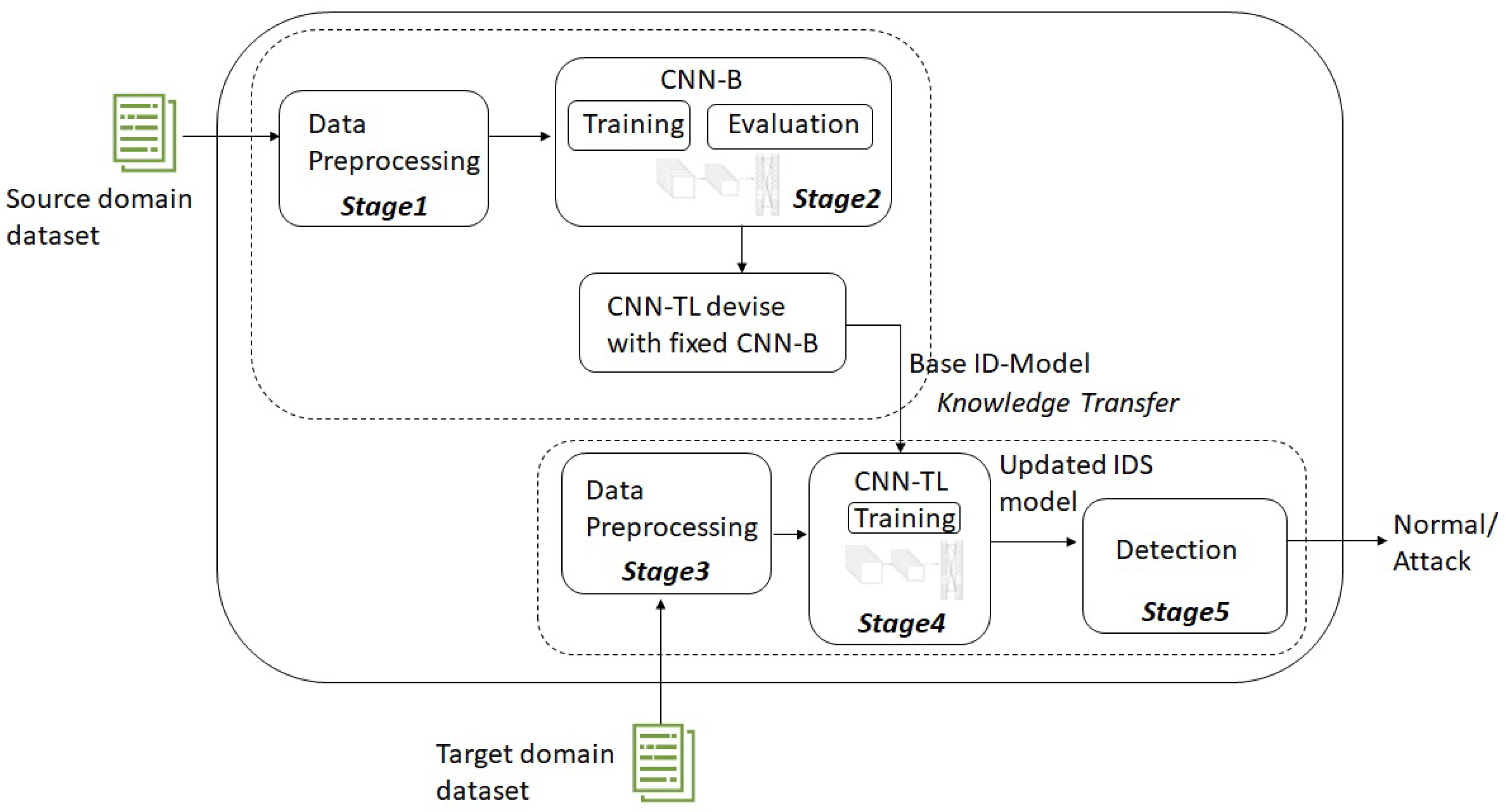 Transfer-Learning-Based Intrusion Detection Framework in IoT Networks