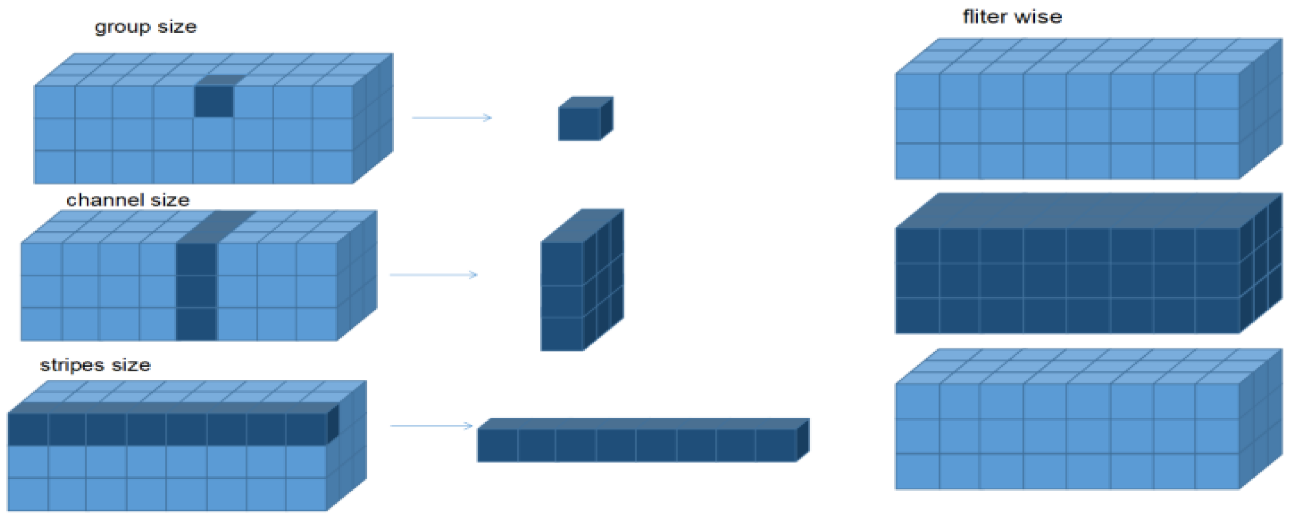 A Novel Deep-Learning Model Compression Based on Filter-Stripe Group ...