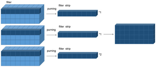 A Novel Deep-Learning Model Compression Based on Filter-Stripe Group ...